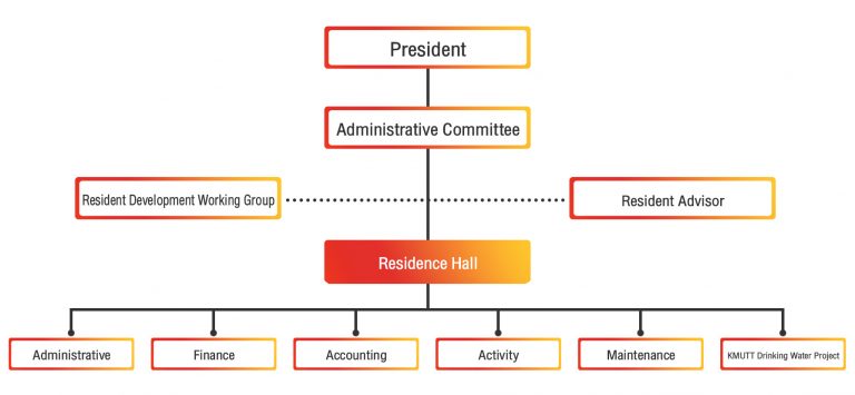 Organization Chart – KMUTT Residencehall